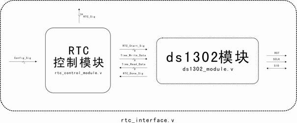 【连载】【fpga黑金开发板】verilog Hdl那些事儿 Rtc接口封装二十二rtc Verilog Csdn博客